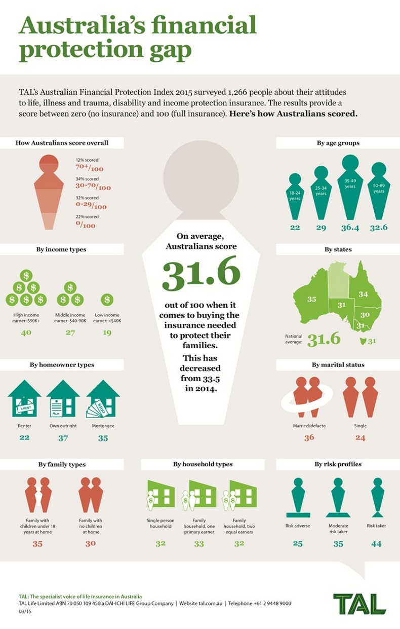More young and singles taking up financial protection | TAL